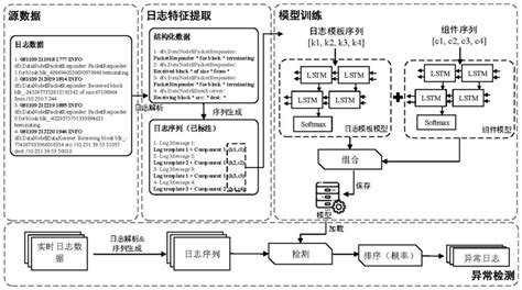Log Exception Detection Method Based On Component Perception Eureka
