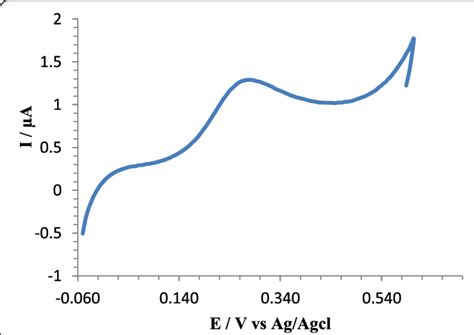 Cyclic Voltammogram For The Oxidation Of Ferrocene Tagged Antibody To Download Scientific