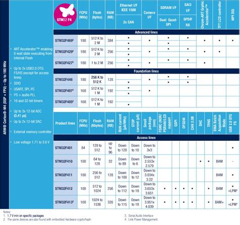 带有dsp和fpu指令的stm32f4系列高性能微控制器颖特新科技