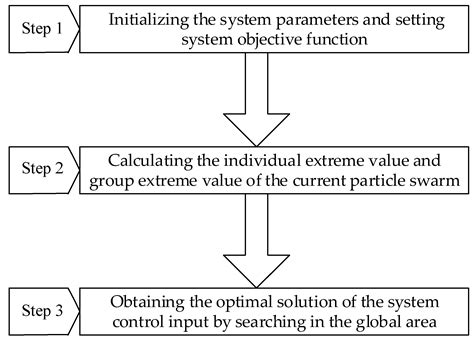 Pso Based Model Predictive Control For Load Frequency Regulation With Wind Turbines