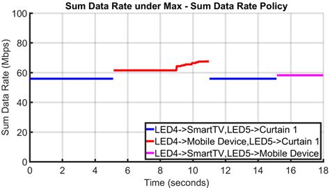 The Sum Data Rate Under The Max Sum Data Rate Policy As A Function Of