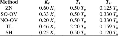 Summary Of PID Tuning Methods Download Table