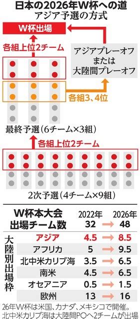【そもそも解説】サッカーw杯、アジア予選はどう変わる？ サッカーワールドカップ（w杯）：朝日新聞デジタル