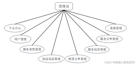 【附源码】基于javaweb民宿管理系统的设计与实现89x8t9计算机毕设ssmjava实现的民宿系统 Csdn博客