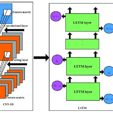 Pdf Fast Prediction Of Urban Flooding Water Depth Based On Cnn−lstm