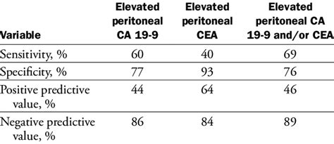 Sensitivity Specificity And Predictive Value Of Peritoneal Ca 19 9
