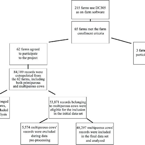 Data Source Flowchart Shows Data Selection From The Total Number Of Download Scientific Diagram