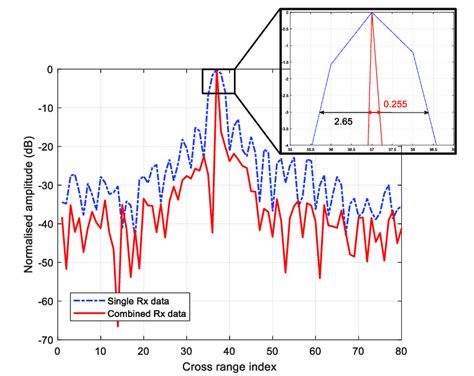 Formed Image Using Conventional Mimo Sar In Which The Azimuth Sampling