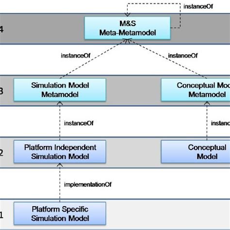 Chain A Framework For Hierarchical Modeling And Simulation Download