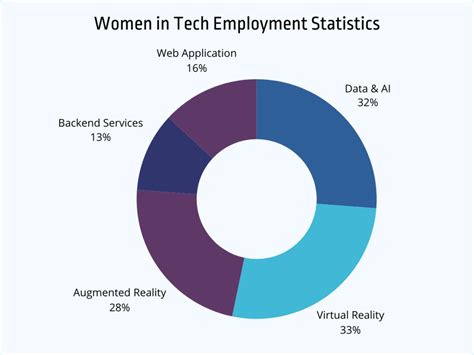 Women In Technology Statistics To Empower Your Career