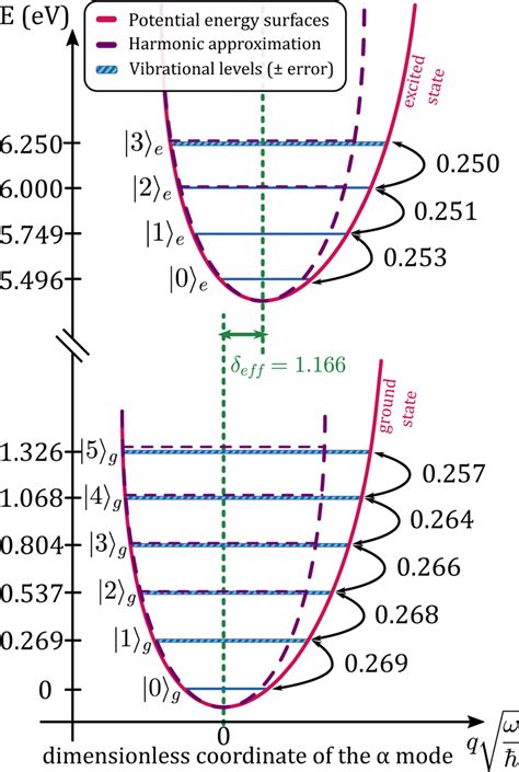 vibrational energy diagrams of ground and excited states of the α mode download scientific