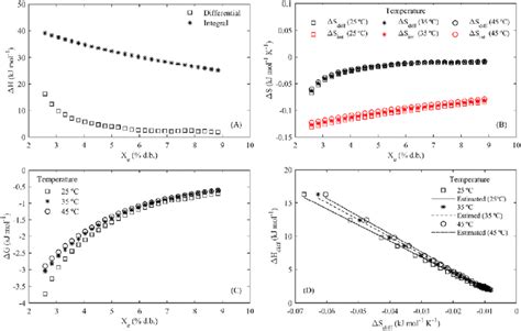 Differentialintegral Enthalpy A Differentialintegral Entropy B
