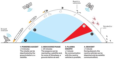 Disabling A Weapon On An Icbm Could Prevent Nuclear War Ieee Spectrum