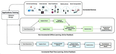 Illustration Of Incrementalonline Learning Vs Offline Non Incremental