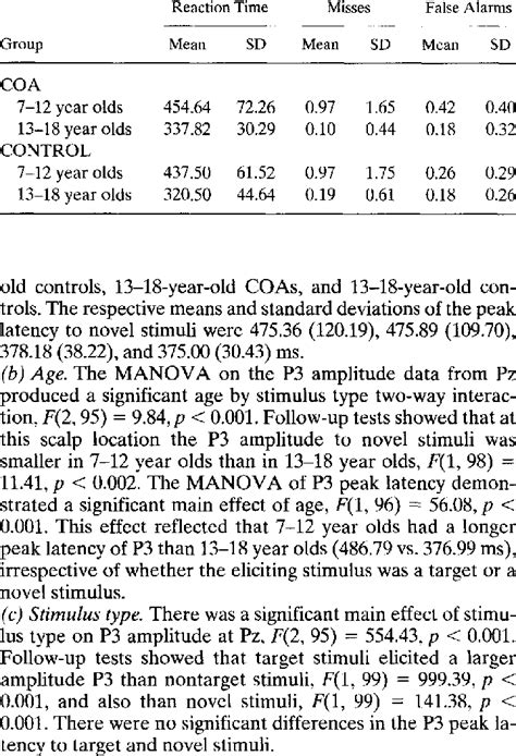 Means And Standard Deviations Of Reaction Time In Ms Percentage Of Download Table