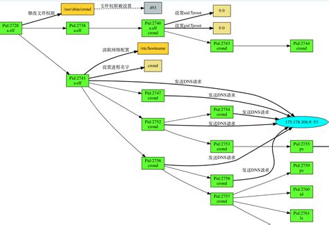 【天穹】linux后门xnote家族的新变种：fzx 奇安信技术研究院
