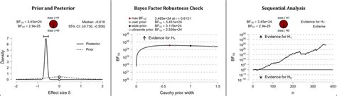 Digital Health Literacy Determining Relevance Bf Bayes Factor