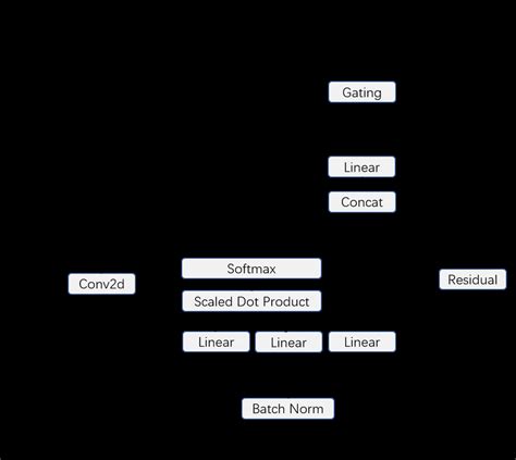 Illustration Of Self Attention Enhanced Spatial Graph Convolutional Layer Download Scientific