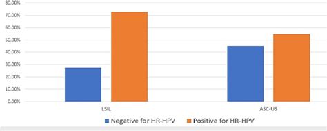 Hr Hpv Results In Low Grade Cytology Lesions Hr Hpv High Risk Human