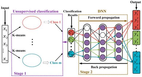 Dga Based Fault Diagnosis Using Self Organizing Neural Networks With Incremental Learning