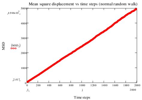 Mean Squared Displacement As A Function Of Time In Units Of Time Download Scientific Diagram