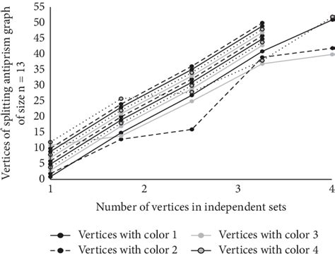 Equitable Vertex Coloring Of Splitting A 13 N ≡ 1 Mod 4 Download
