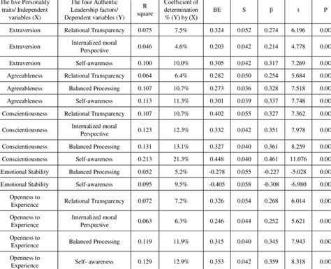 Pearson Linear Regression Correlation Between Personality And
