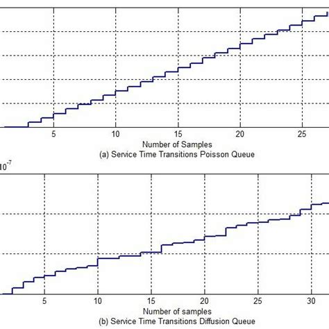 Service Time Transitions Poisson Vs Diffusion Queue Download