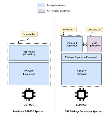 Esp Privilege Separation Programming Guide Esp32 C3 — Esp Privilege
