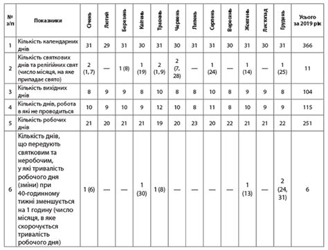 Актуальне запитання Про норми тривалості робочого часу на 2020 рік Місцеве самоврядування № 9