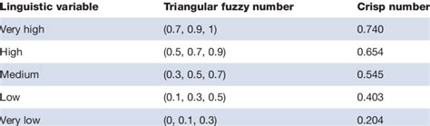 Triangular Fuzzy Numbers For Linguistic Variables And Their Definitive