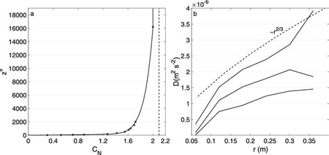 A The Vertical Velocity Component Kolmogorov 23 Constant Adjusted Download Scientific