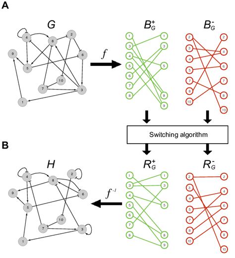 F Rewiring Of Directed Signed Networks Is Reducible To The Rewiring Of Download Scientific