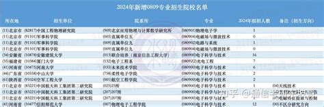 深度盘点｜134所电子科学与技术研究生招生院校扩缩招情况 知乎