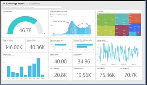 Analyze Your Data And Create Power Bi Dashboards By Databilde Fiverr