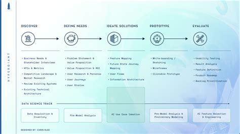 Human Centered Design Ai Playbook