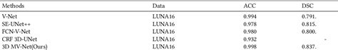 table 2 from improved 3d multiscale v net network based segmentation of