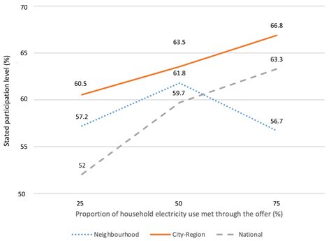 Energies Free Full Text Consumer Demand For Blockchain Enabled Peer