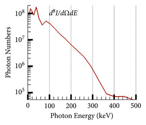 A The Electron Energy Spectrum B The Corresponding X Ray Profiles