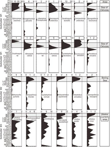 Composition Of Dominant Radiolarian Species In Various Seas Download