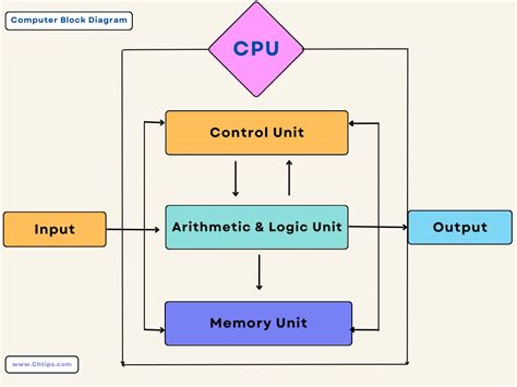 Block Diagram Of Computer System And Explain Its Various Components
