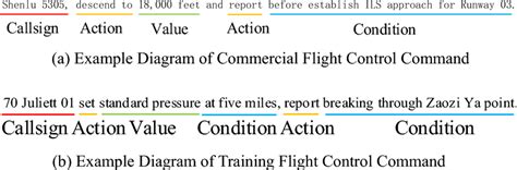 Key Information Categories Of Atc Instructions Download Scientific Diagram