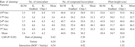 Growth Parameters As Influenced By Different Planting Dates And