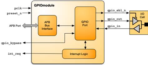 Inicore GPIO Module