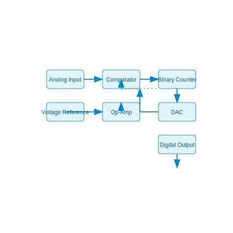 Counter Ramp Adc Tutorials On Electronics Next Electronics