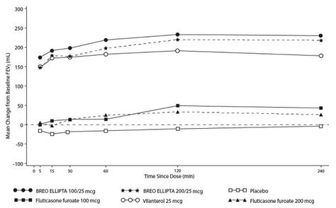 Breo Ellipta Package Insert Prescribing Information Moa