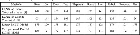 Table 1 From A New Face Morphing Method Using Texture Feature Based Control Point Selection