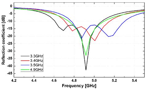 Increase Of The Bandwidth The Reference Level Is Given By The Green Download Scientific