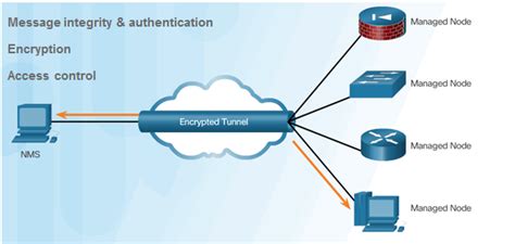 Chapter 2 Securing Network Devices