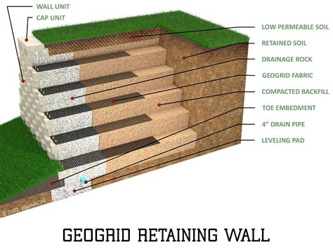 Geogrid Retaining Wall Example Internachi®️ Forum